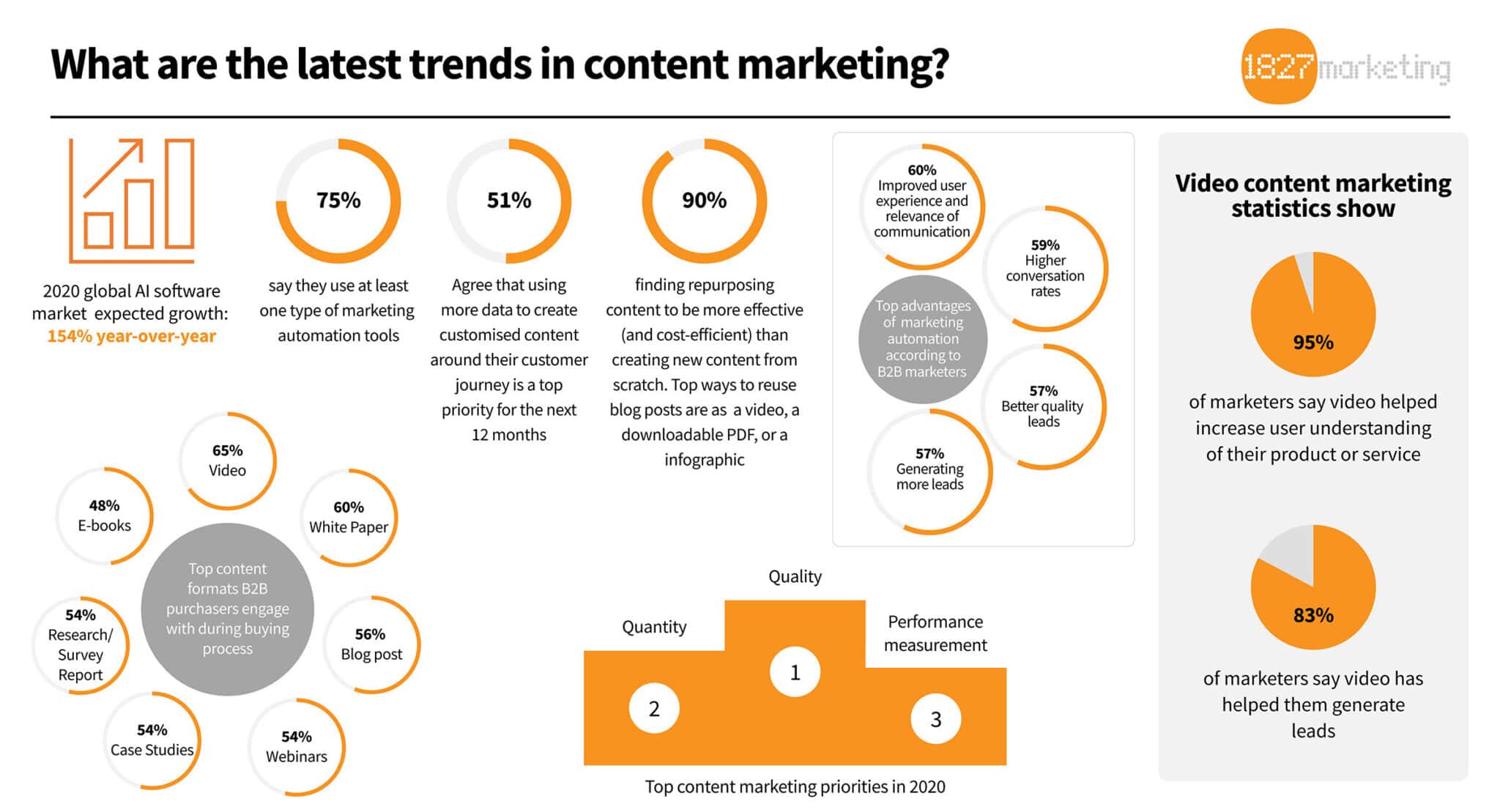Why Content Marketing Matters: The Statistics, Evidence and Trends You ...