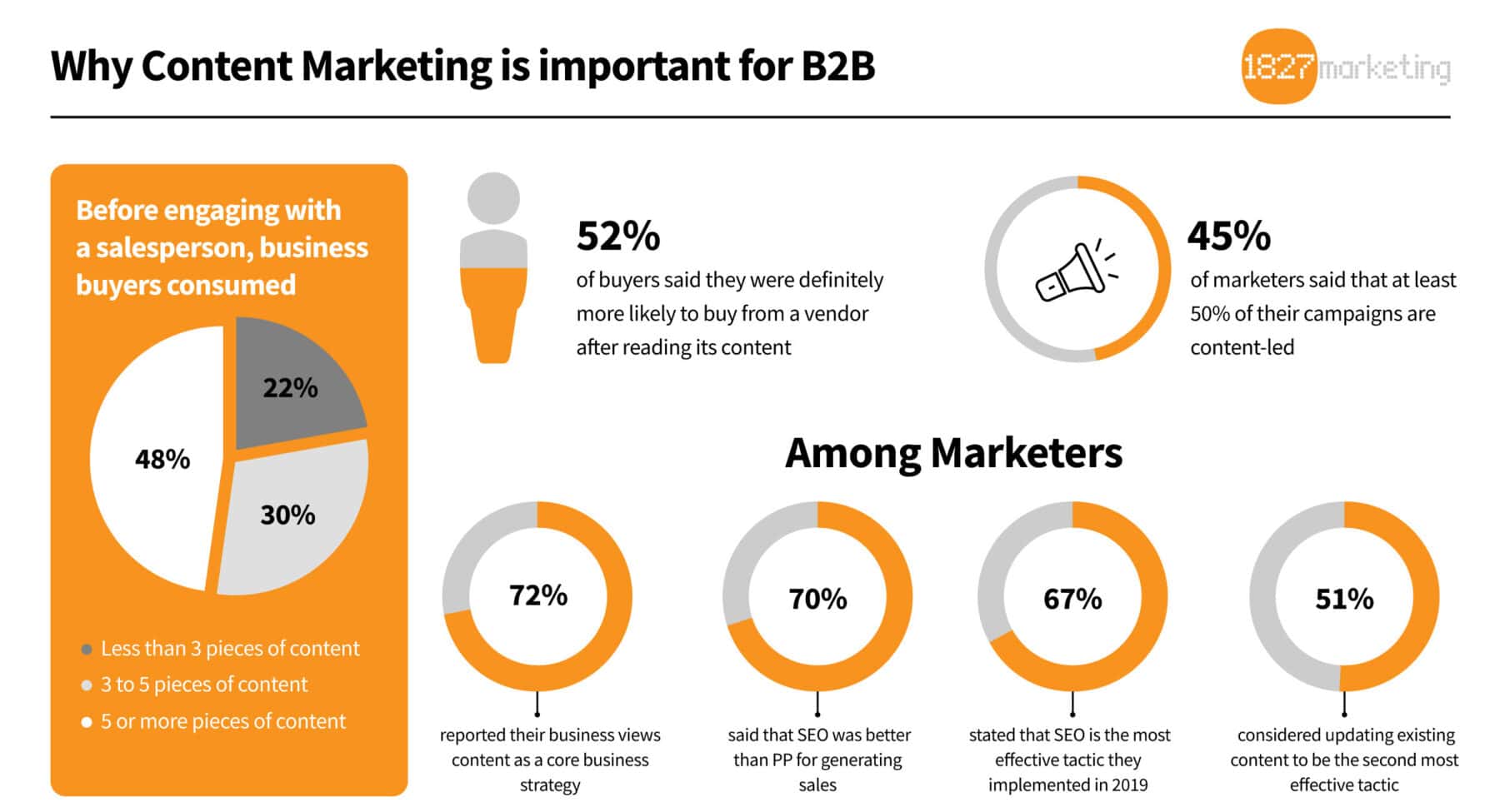 Why Content Marketing Matters: The Statistics, Evidence and Trends You ...